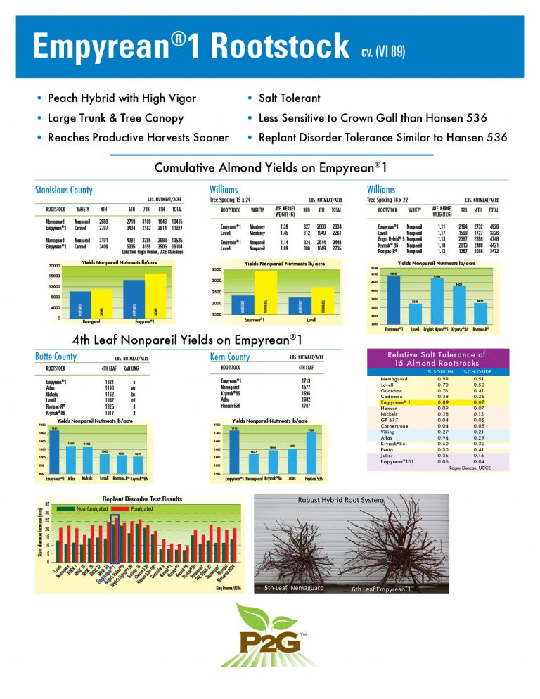 Rootstock Data – Progressive Genetics Group